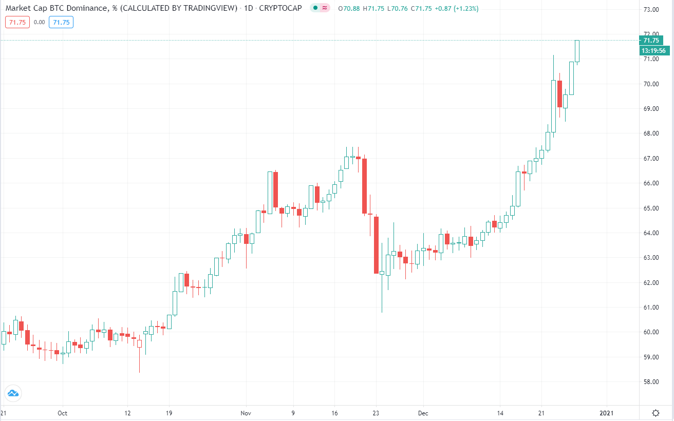 Why Is Bitcoin Dominance Surging? Three Letters: XRP Why Is Bitcoin Dominance Surging? Three Letters: XRP